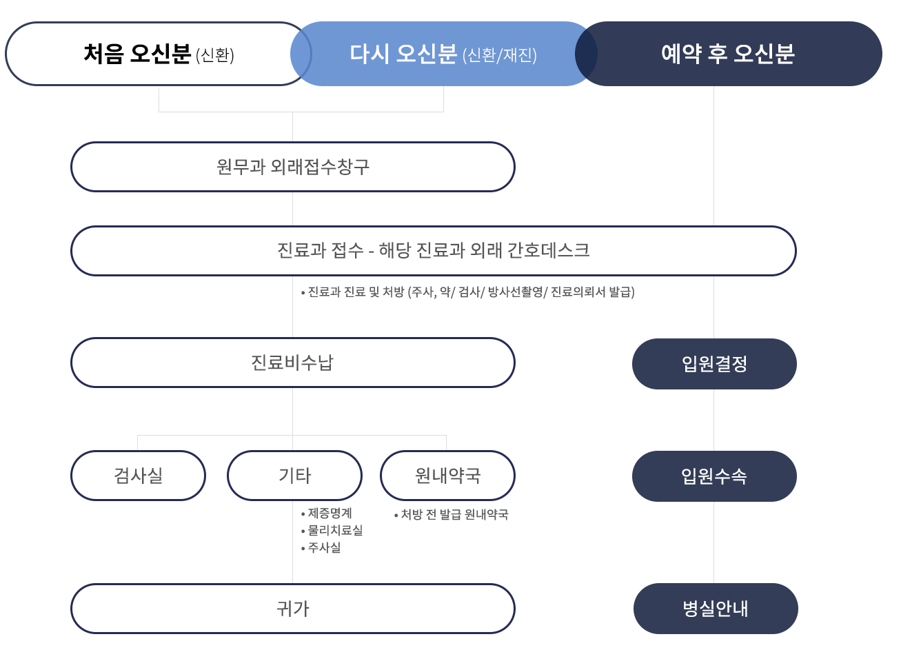 외래진료절차 강남병원